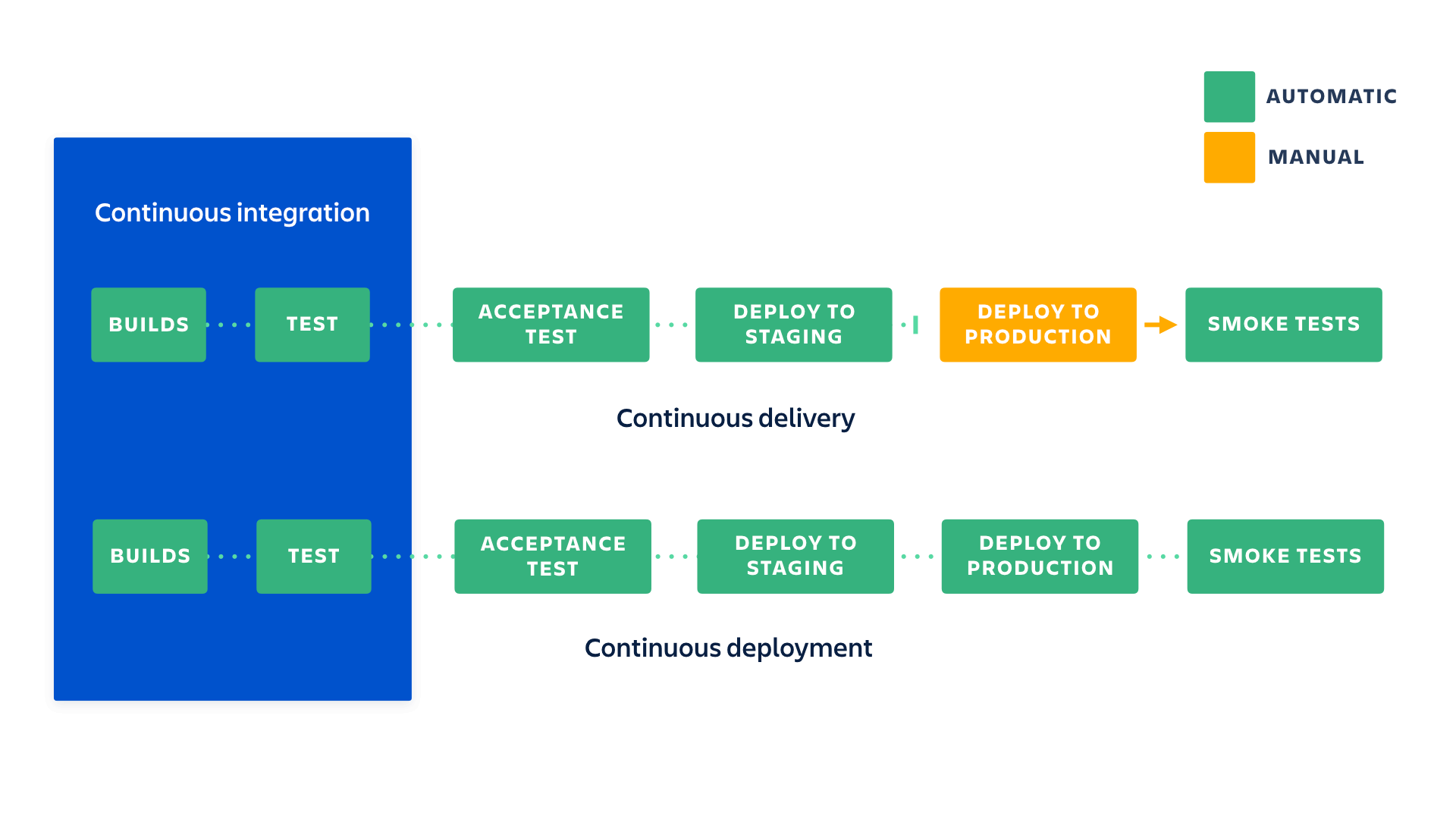 継続的インテグレーション、継続的デリバリー、継続的デプロイ Atlassian 